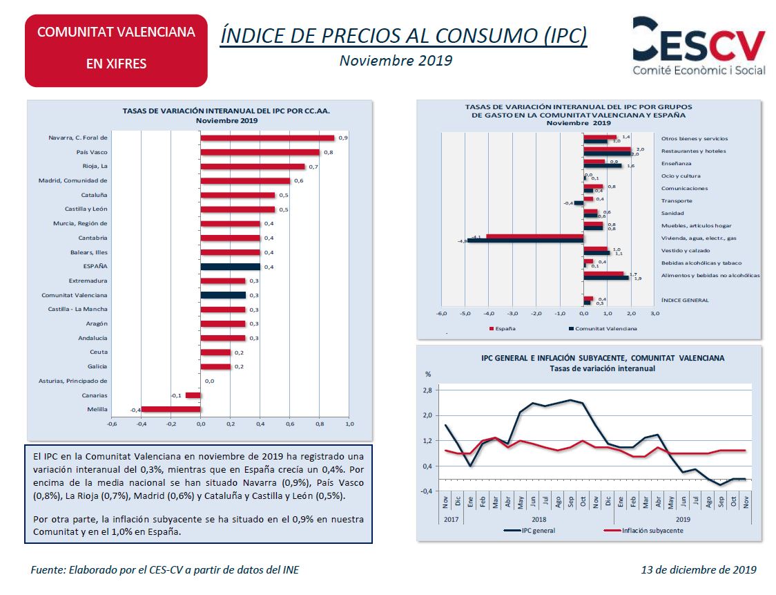 ÍNDICE DE PRECIOS AL CONSUMO (IPC) Noviembre 2019 | Comité económico y social
